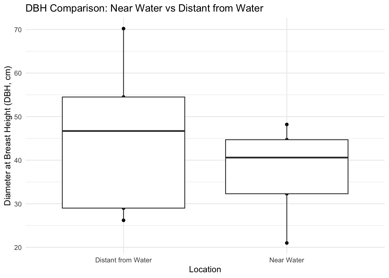 Pollution Project - DBH